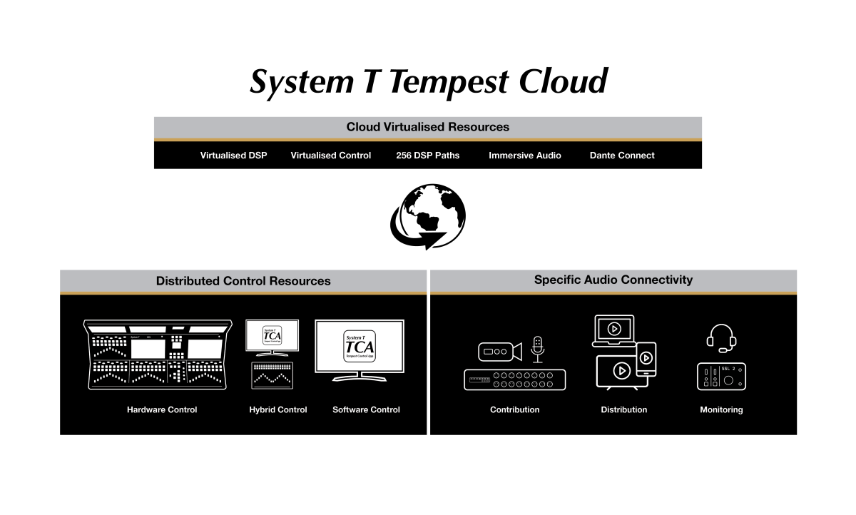 Solid State Logic Launch System T Cloud – A Pioneering Virtualised Mixing Solution for Broadcast ...